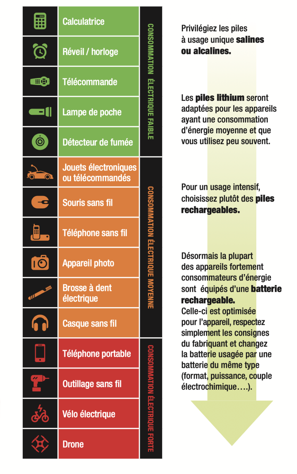 Formats et usages | Je recycle mes piles