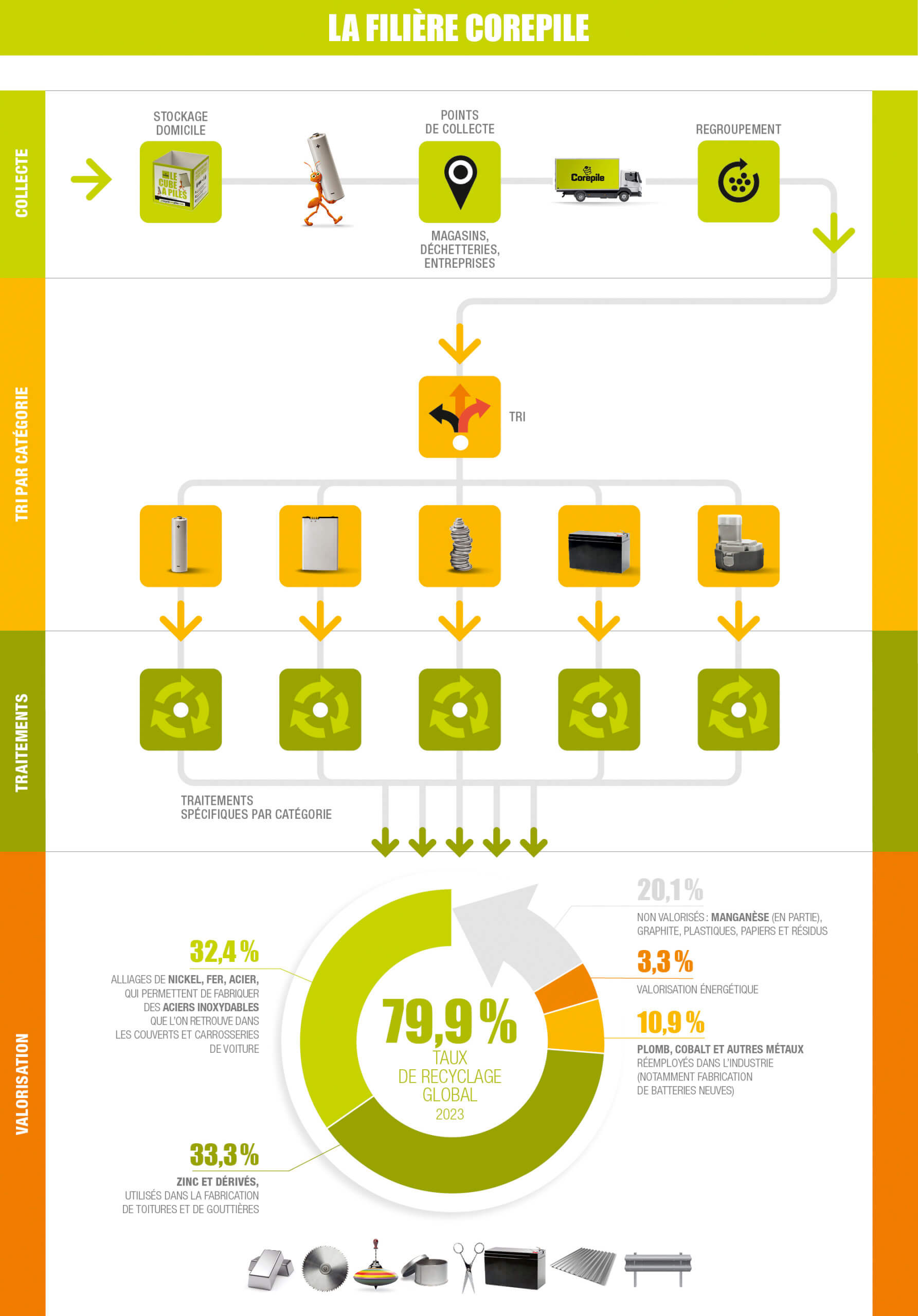 La filière de recyclage Corepile | Je recycle mes piles